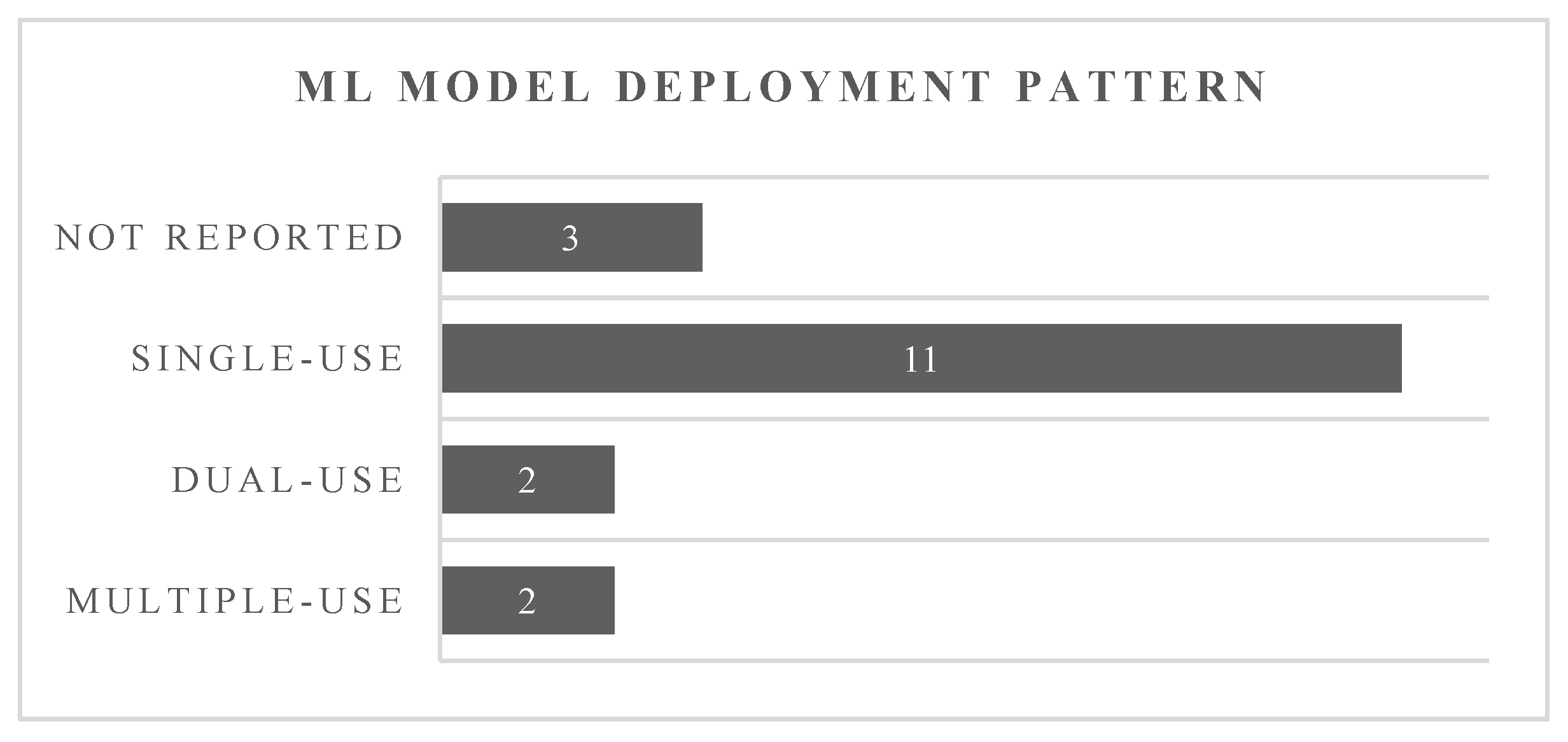 A Review on Machine Learning Deployment Patterns and Key Features in ...