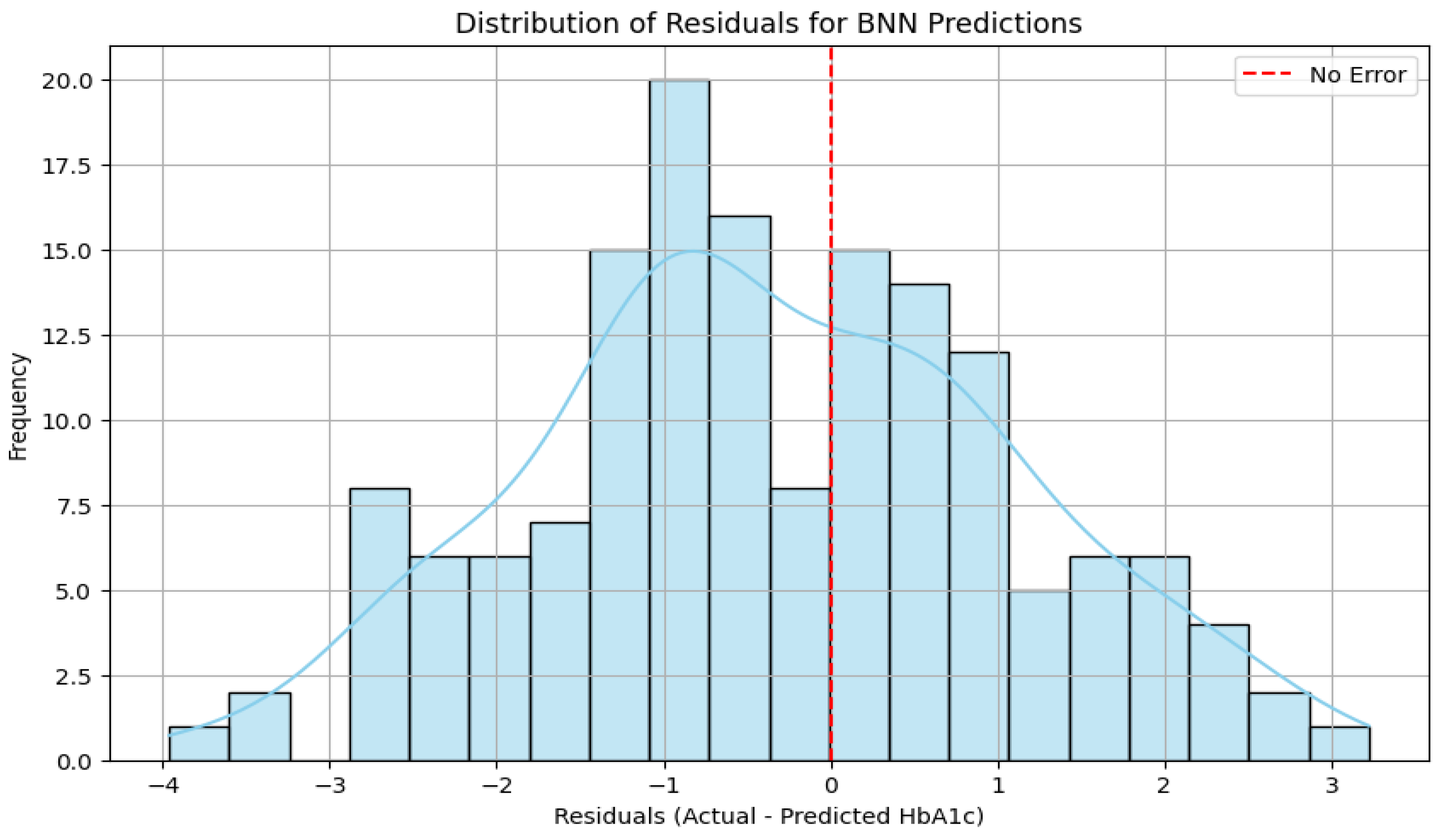 Application of Bayesian Neural Networks in Healthcare: Three Case Studies