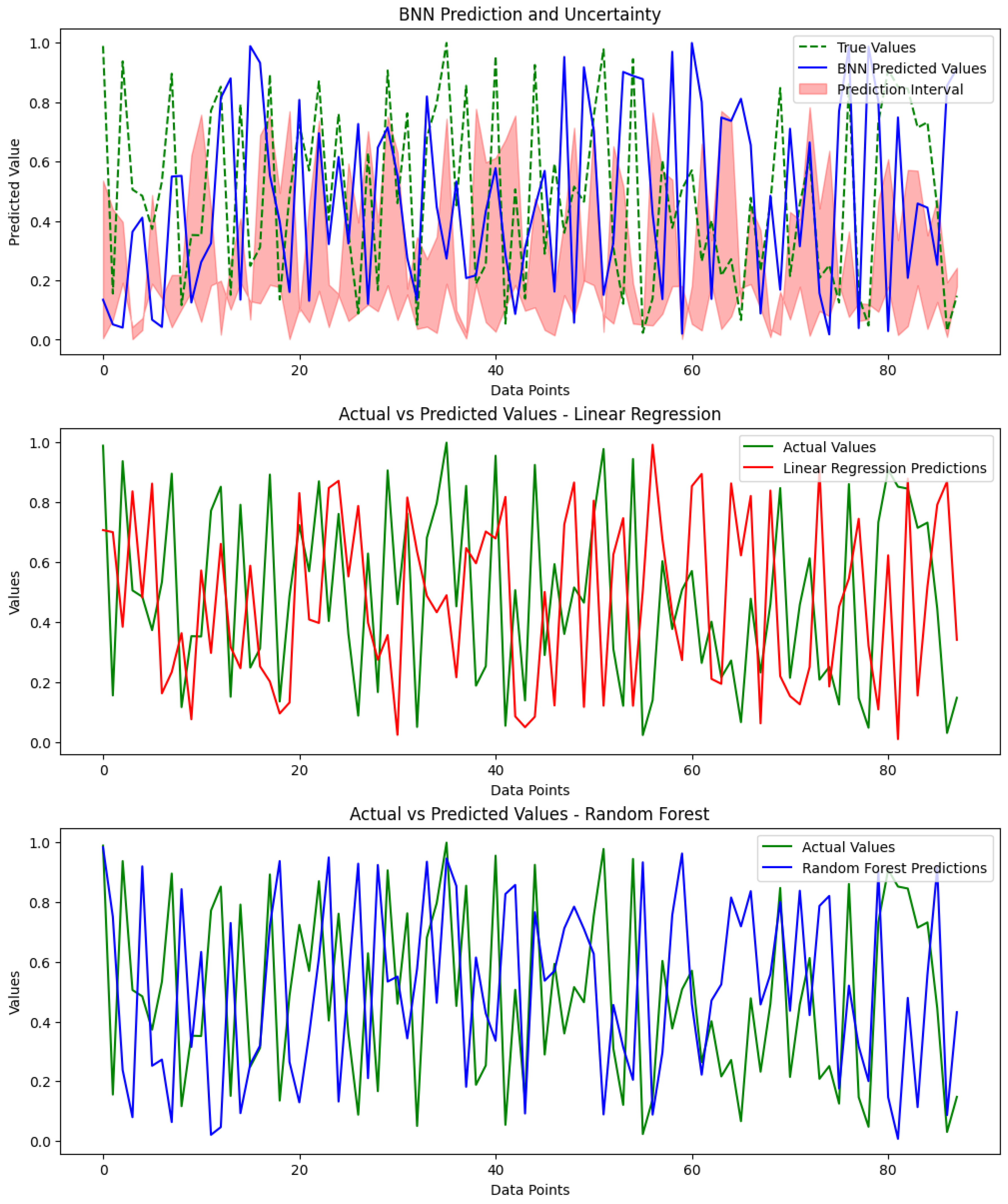 Application of Bayesian Neural Networks in Healthcare: Three Case Studies