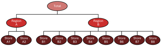 Enhancing Hierarchical Sales Forecasting with Promotional Data: A Comparative Study Using ARIMA ...