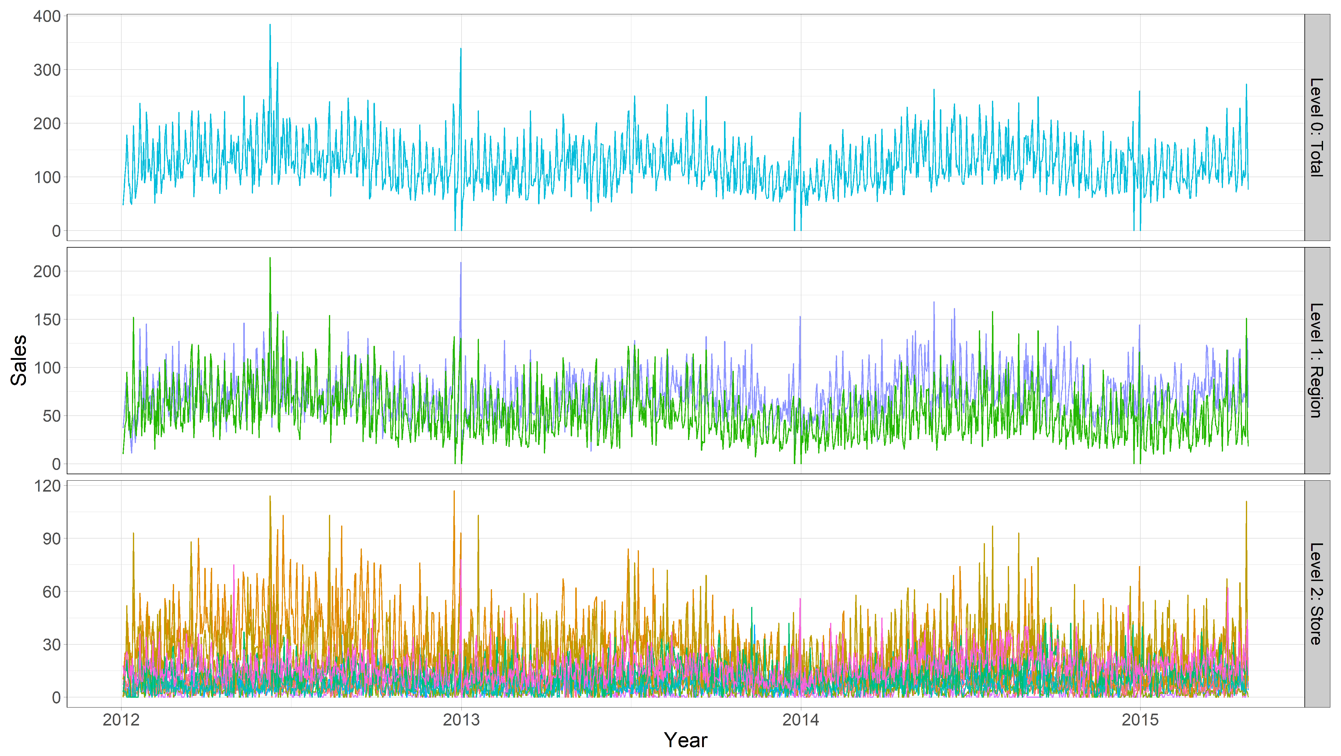 Enhancing Hierarchical Sales Forecasting with Promotional Data: A Comparative Study Using ARIMA ...