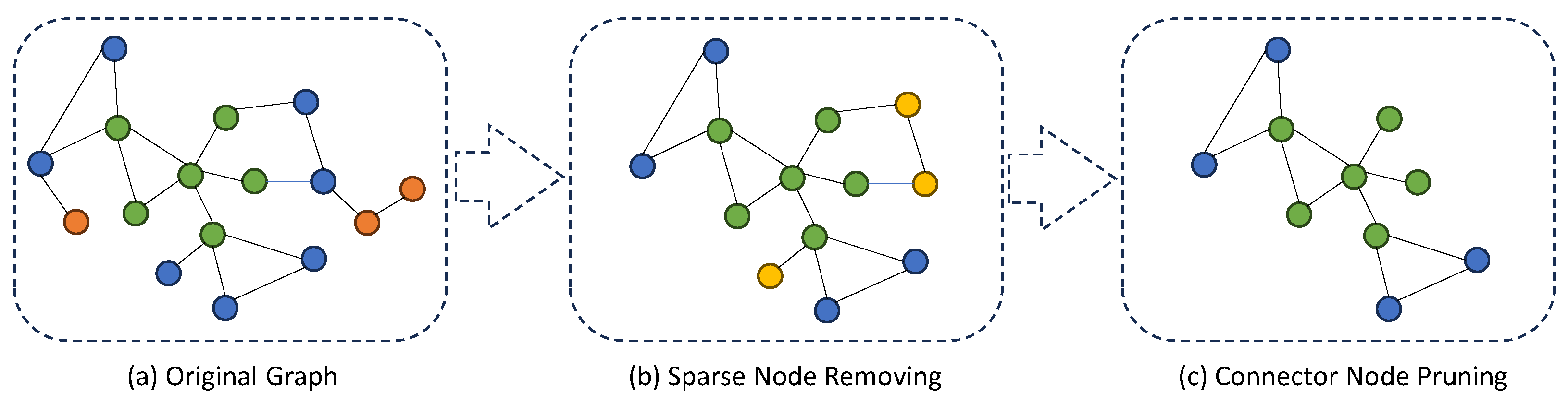 Node-Centric Pruning: A Novel Graph Reduction Approach
