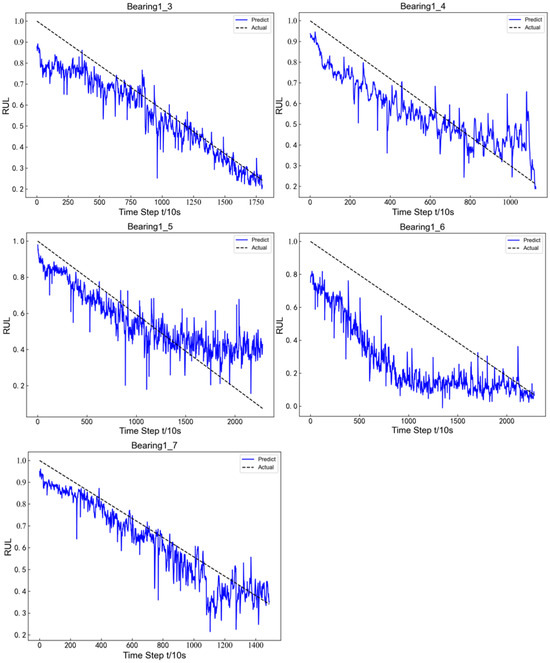 An End-to-End Adaptive Method for Remaining Useful Life Prediction of ...