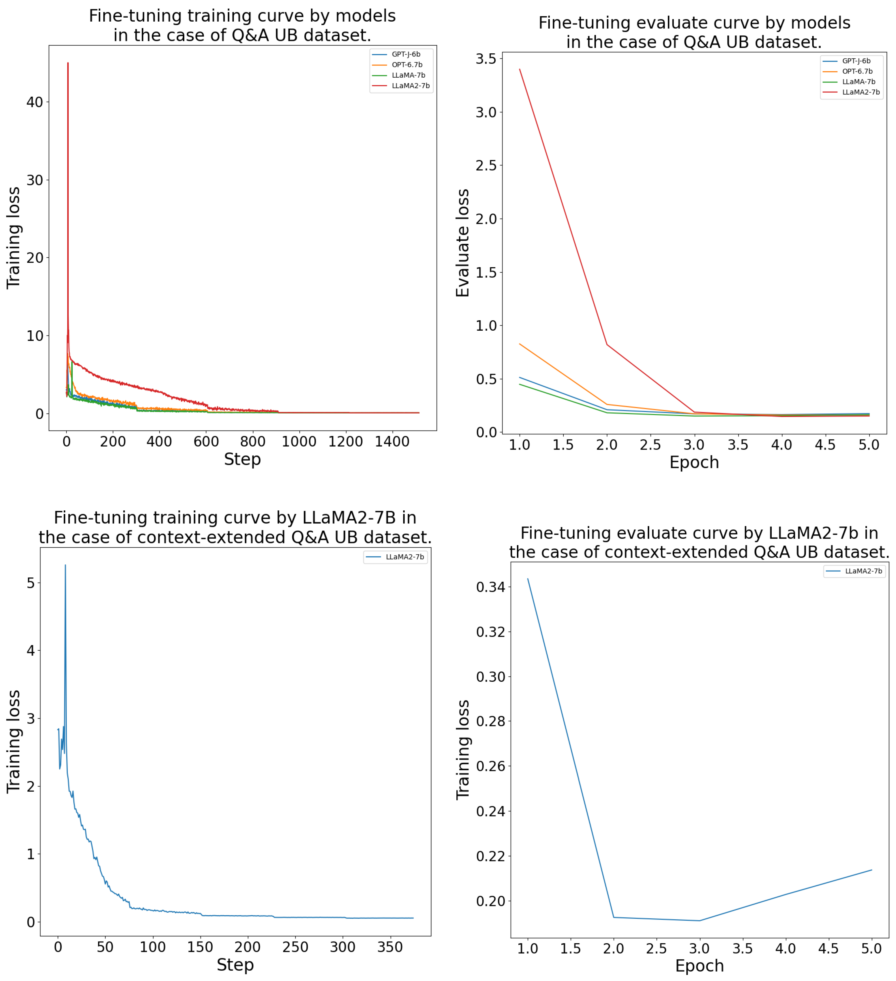 Investigating the Performance of Retrieval-Augmented Generation and ...