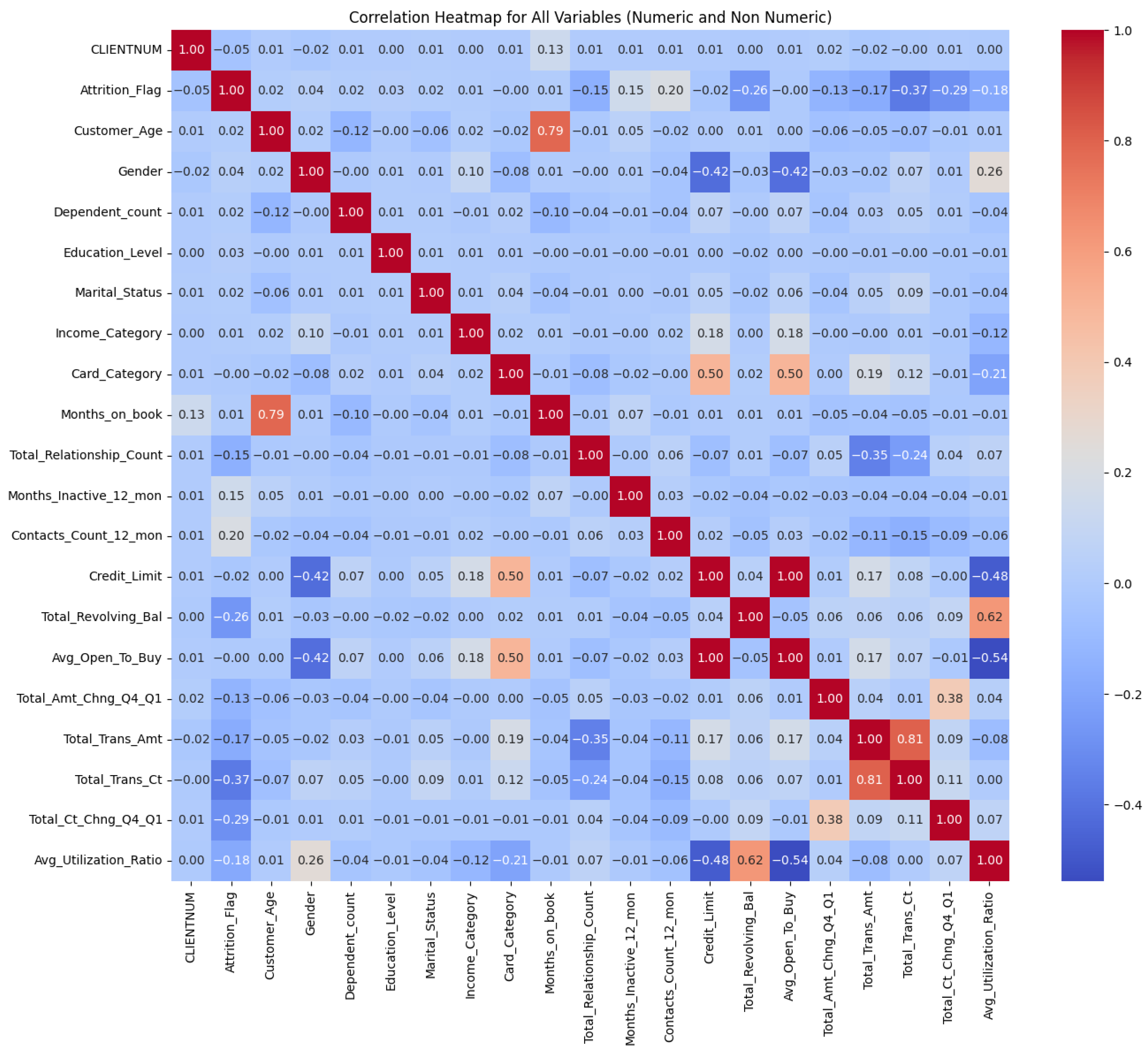 Enhancing Performance of Credit Card Model by Utilizing LSTM Networks and XGBoost Algorithms