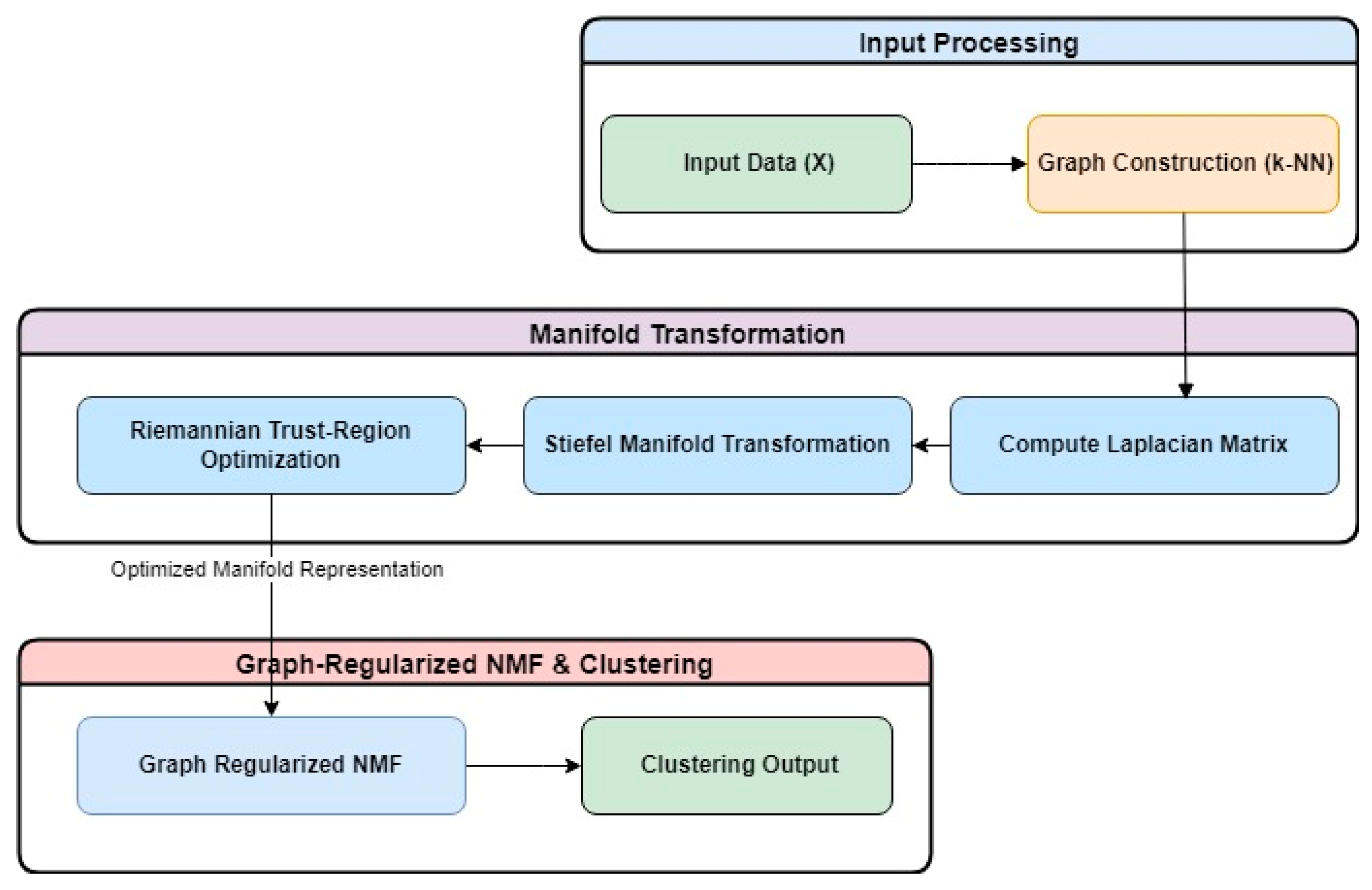 SGRiT: Non-Negative Matrix Factorization via Subspace Graph Regularization and Riemannian-Based ...