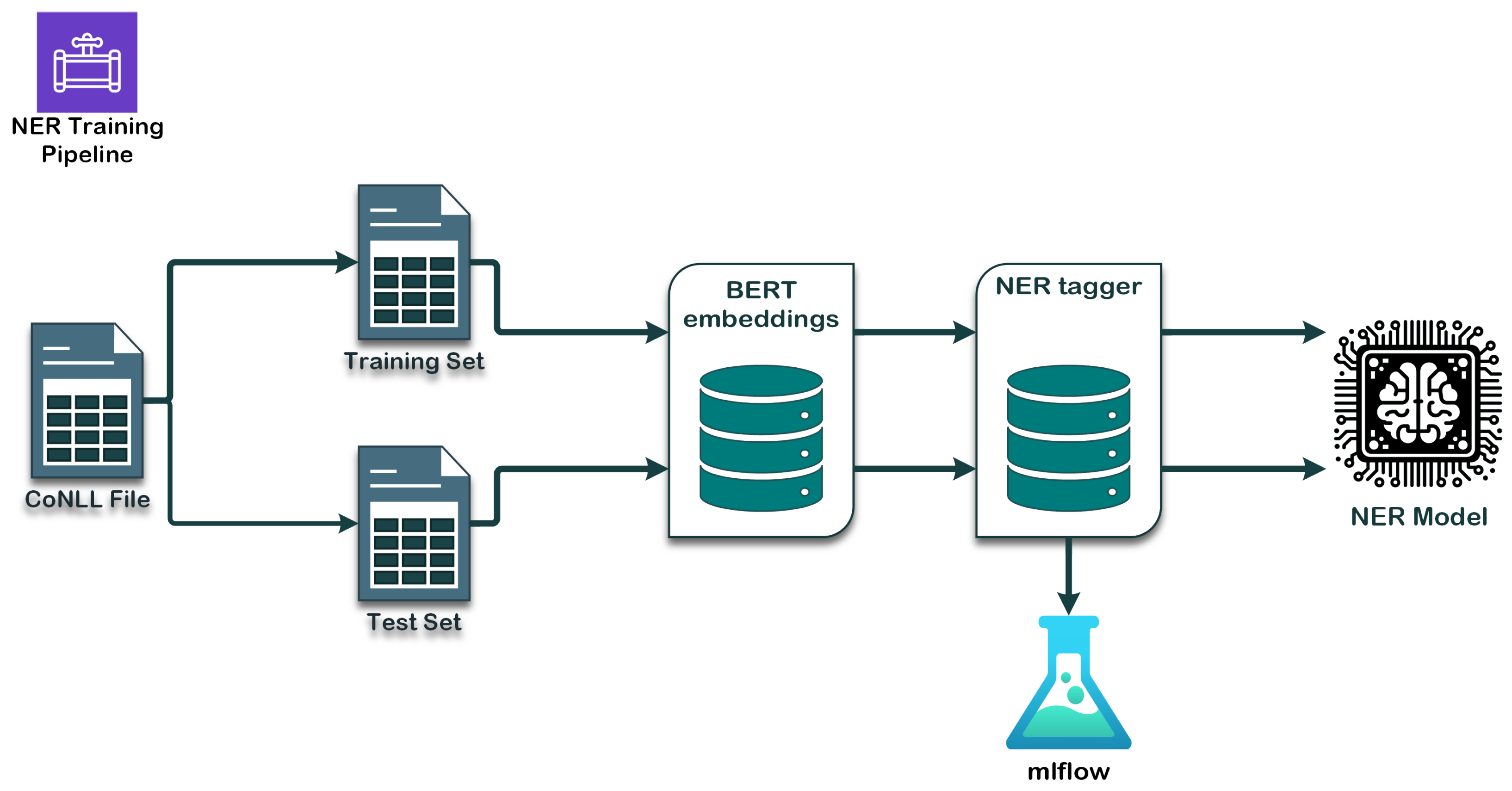 Leveraging Failure Modes and Effect Analysis for Technical Language Processing