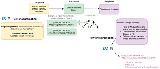 Context-Aware Few-Shot Learning SPARQL Query Generation from Natural Language on an Aviation ...
