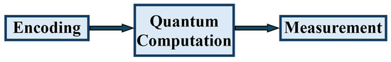 Quantum Machine Learning and Deep Learning: Fundamentals, Algorithms ...