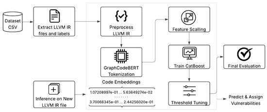 Machine Learning-Based Vulnerability Detection in Rust Code Using LLVM IR and Transformer Model