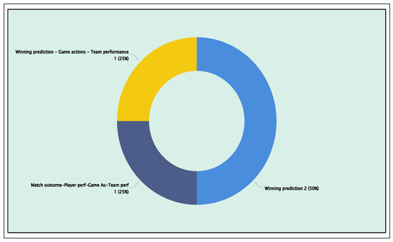Machine Learning Applied to Professional Football: Performance ...