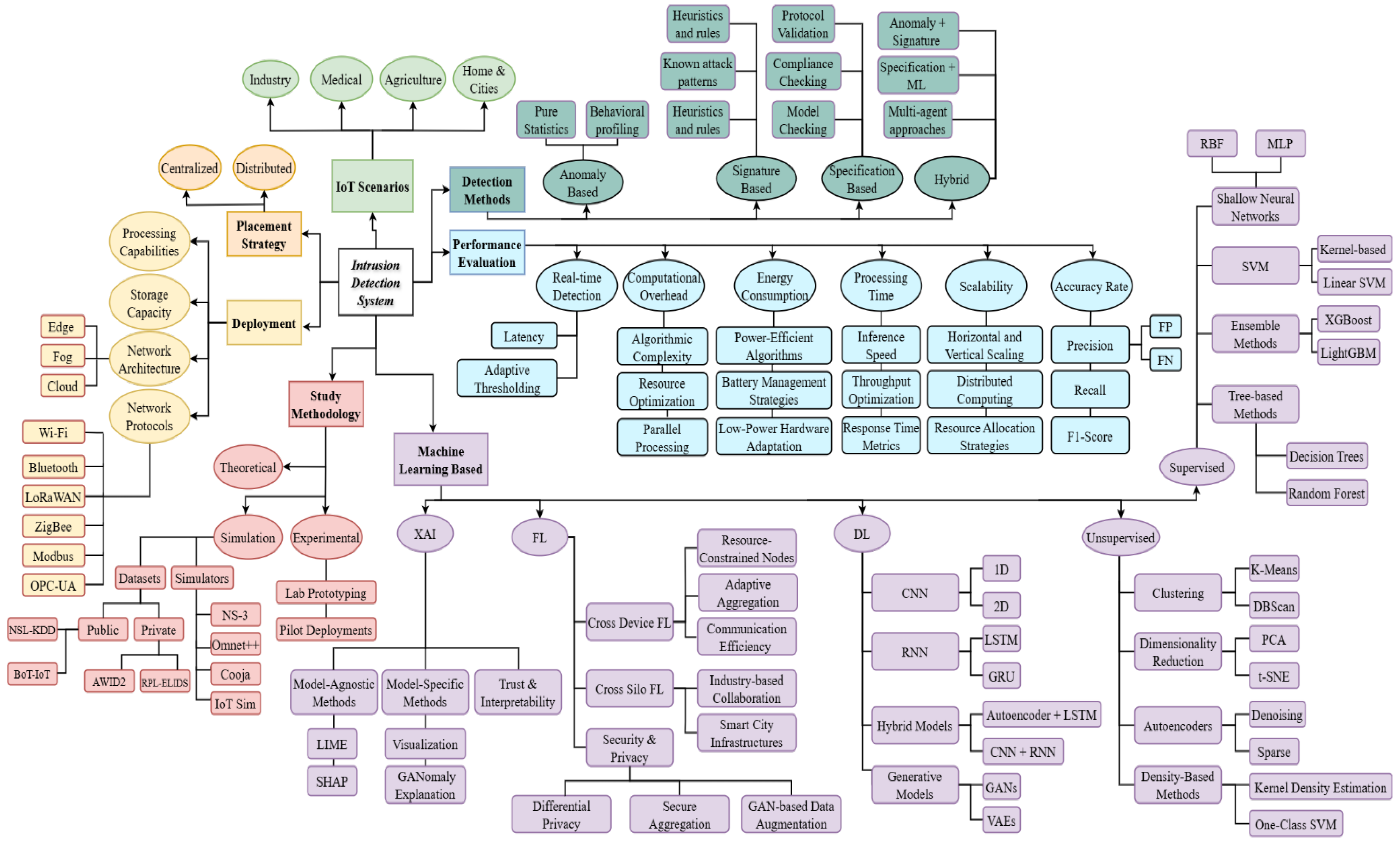AI-Enabled IoT Intrusion Detection: Unified Conceptual Framework and ...