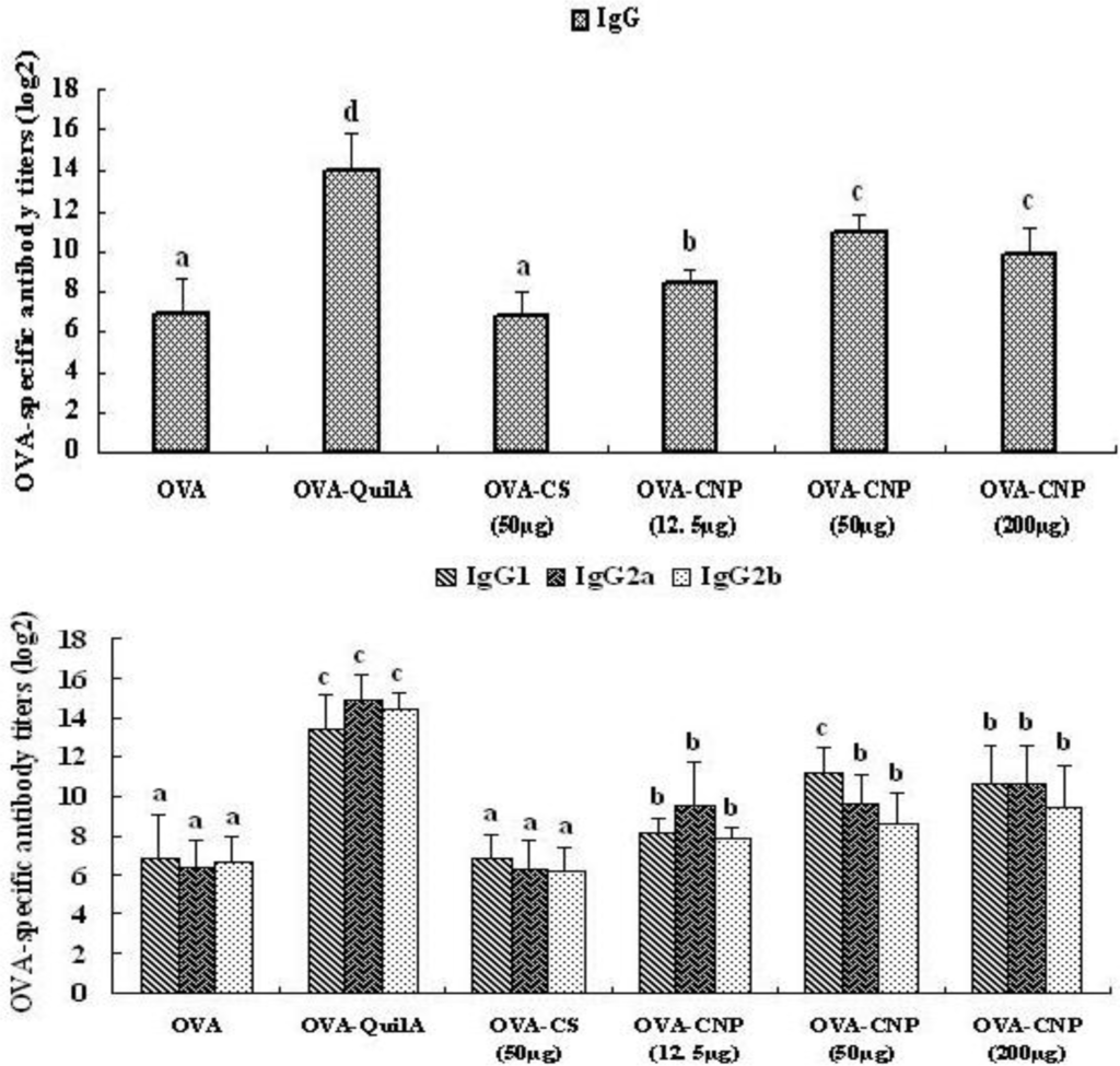 Chitosan Nanoparticles Act as an Adjuvant to Promote both Th1 and Th2 ...