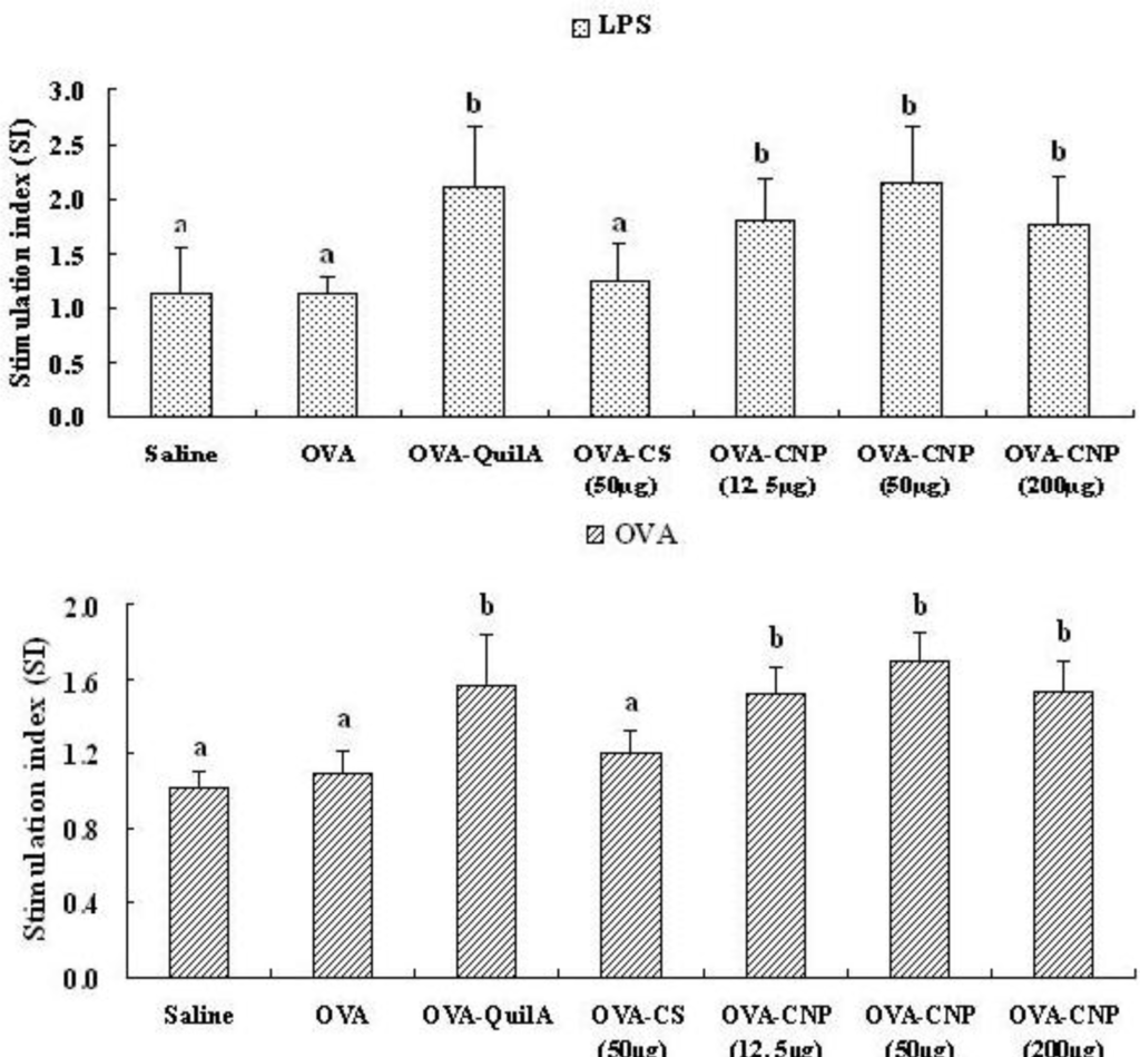 Chitosan Nanoparticles Act as an Adjuvant to Promote both Th1 and Th2 ...