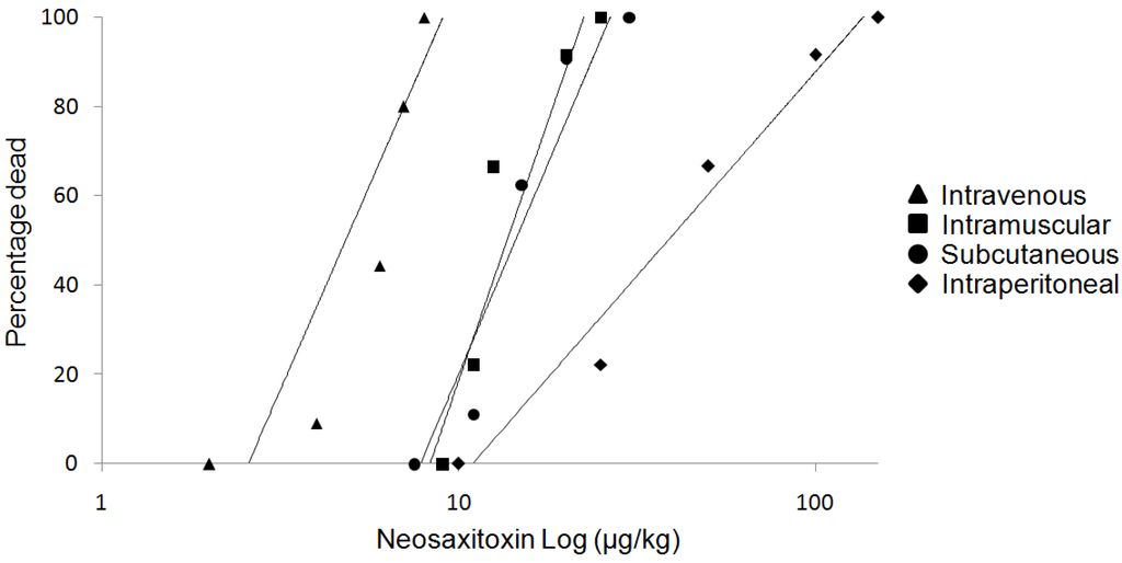Chronic Toxicity Study of Neosaxitoxin in Rats