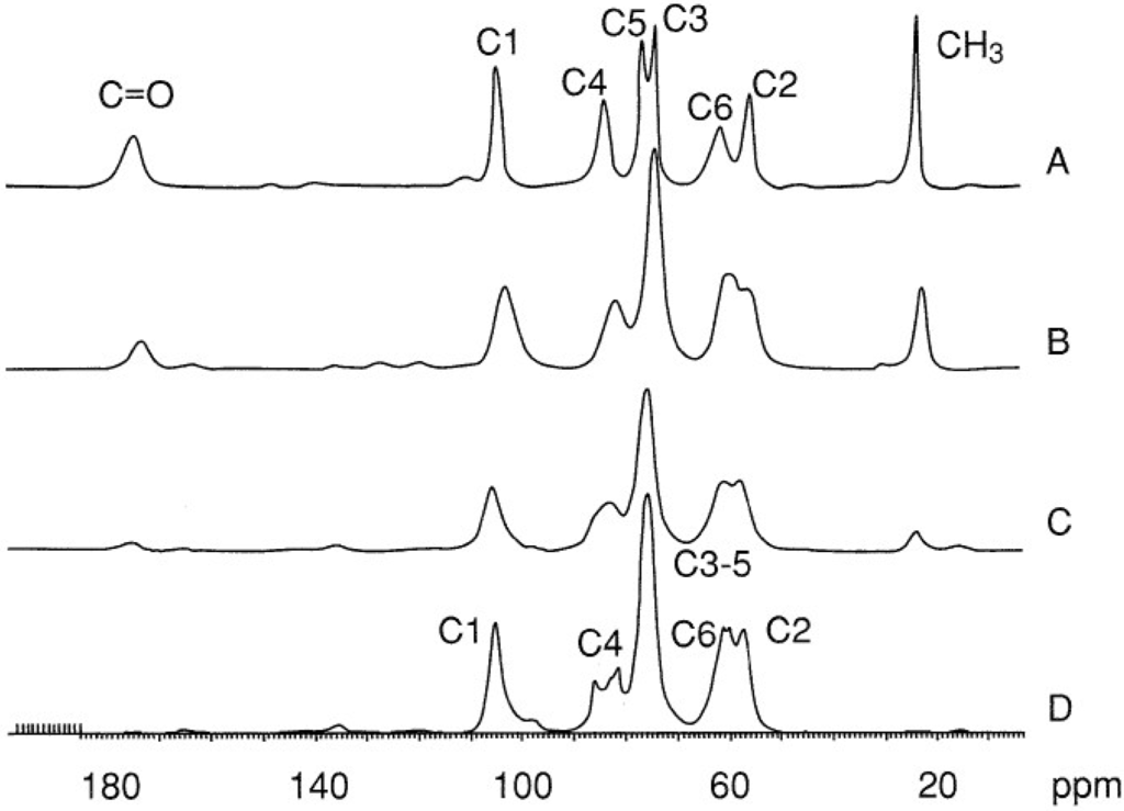 Chitin and Chitosan Preparation from Marine Sources. Structure ...