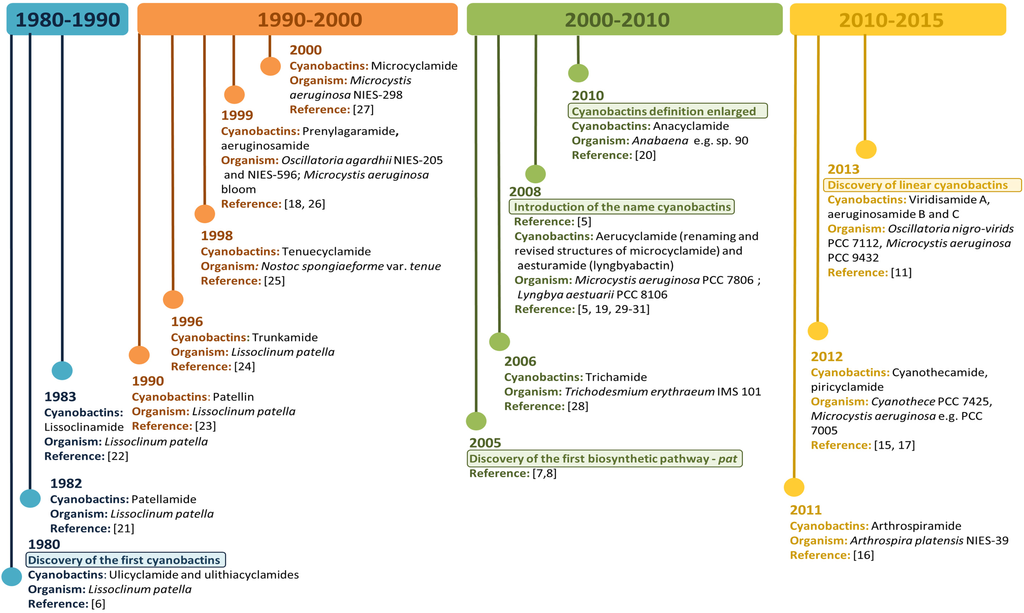 Cyanobactins from Cyanobacteria: Current Genetic and Chemical State of ...