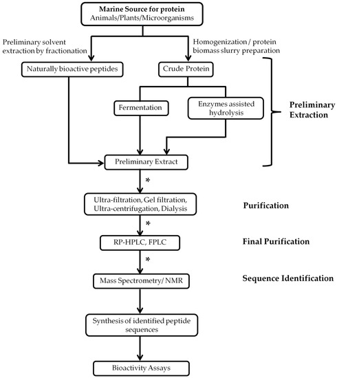 Marine Drugs | Free Full-Text | Peptides, Peptidomimetics, and ...
