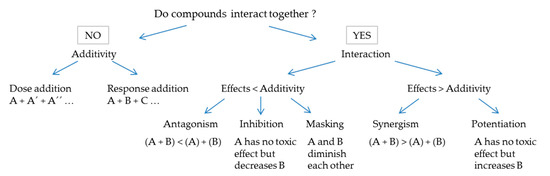 Mixtures of Lipophilic Phycotoxins: Exposure Data and Toxicological ...