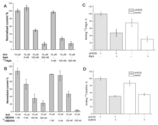 Orthosteric and/or Allosteric Binding of α-Conotoxins to Nicotinic ...