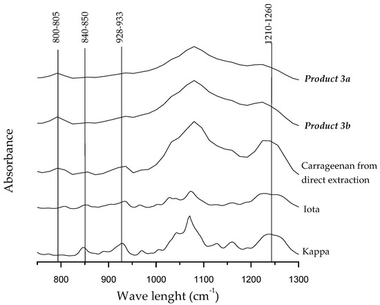 Environmentally Friendly Valorization of Solieria filiformis ...