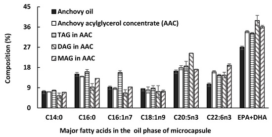 Investigating the Mechanism for the Enhanced Oxidation Stability of Microencapsulated Omega-3 ...