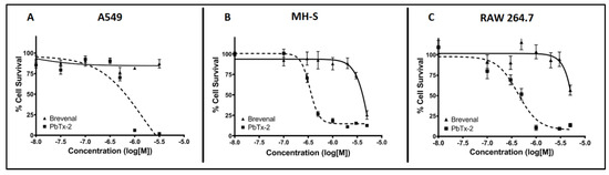 Marine Drugs | Free Full-Text | Brevenal, a Marine Natural Product, is ...