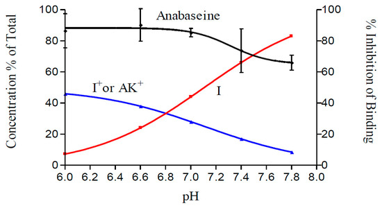 Investigation of the Possible Pharmacologically Active Forms of the ...