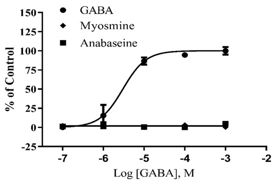 Investigation of the Possible Pharmacologically Active Forms of the ...