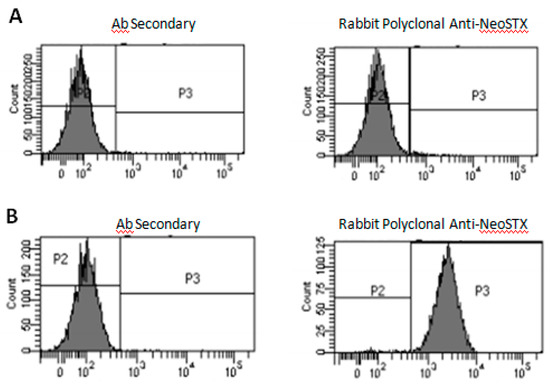 Neosaxitoxin Inhibits the Expression of Inflammation Markers of the M1 ...