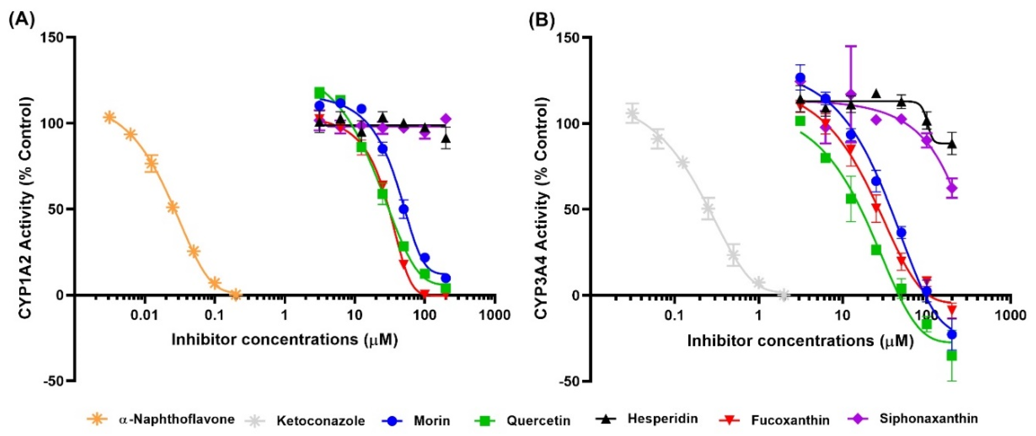 Marine Drugs | Free Full-Text | Screening of Human CYP1A2 and CYP3A4 ...