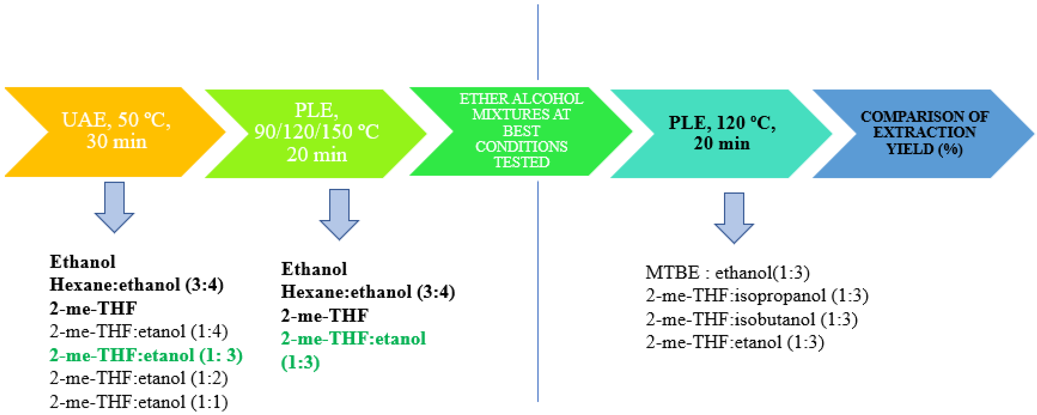 Biobased Solvents for Pressurized Liquid Extraction of Nannochloropsis ...