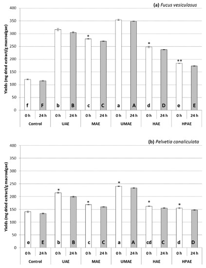 Evaluation of Ultrasound, Microwave, Ultrasound–Microwave, Hydrothermal ...