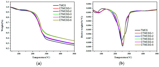 Preparation of Cross-linked Chitosan Quaternary Ammonium Salt Hydrogel Films Loading Drug of ...
