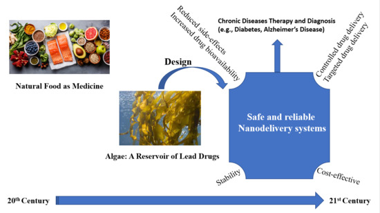 Marine Drugs | Free Full-Text | Marine Algae-Derived Bioactive Compounds: A New Wave of Nanodrugs?