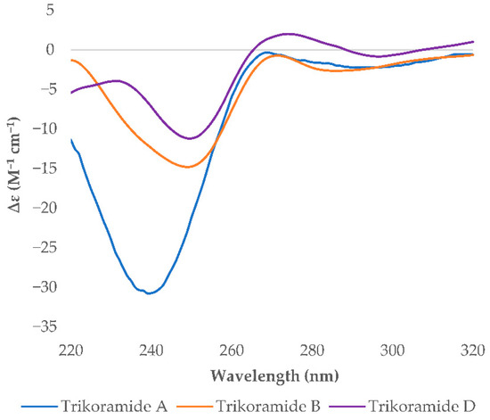 Trikoramides B–D, Bioactive Cyanobactins from the Marine Cyanobacterium ...