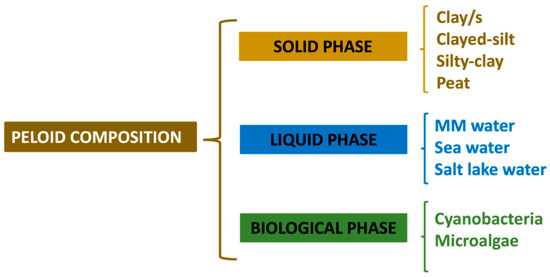 Microalgal Peloids for Cosmetic and Wellness Uses