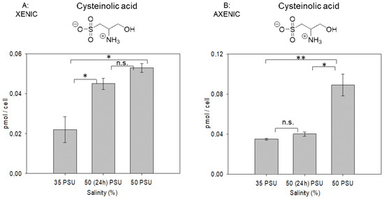 Cysteinolic Acid Is a Widely Distributed Compatible Solute of Marine ...