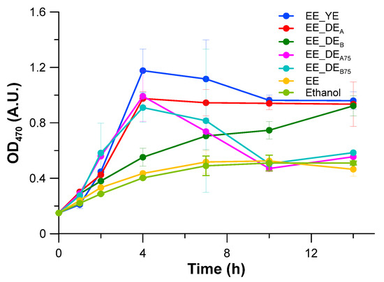 Crypthecodinium cohnii Growth and Omega Fatty Acid Production in ...