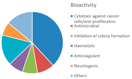 Biomaterials and Bioactive Natural Products from Marine Invertebrates ...