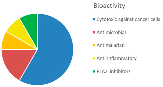 Biomaterials and Bioactive Natural Products from Marine Invertebrates ...