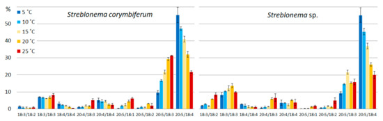 Effect of Temperature and Light Intensity on the Polar Lipidome of ...