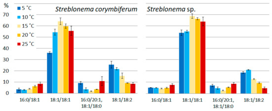 Effect of Temperature and Light Intensity on the Polar Lipidome of ...
