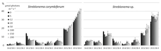 Effect of Temperature and Light Intensity on the Polar Lipidome of ...