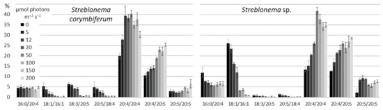 Effect of Temperature and Light Intensity on the Polar Lipidome of ...
