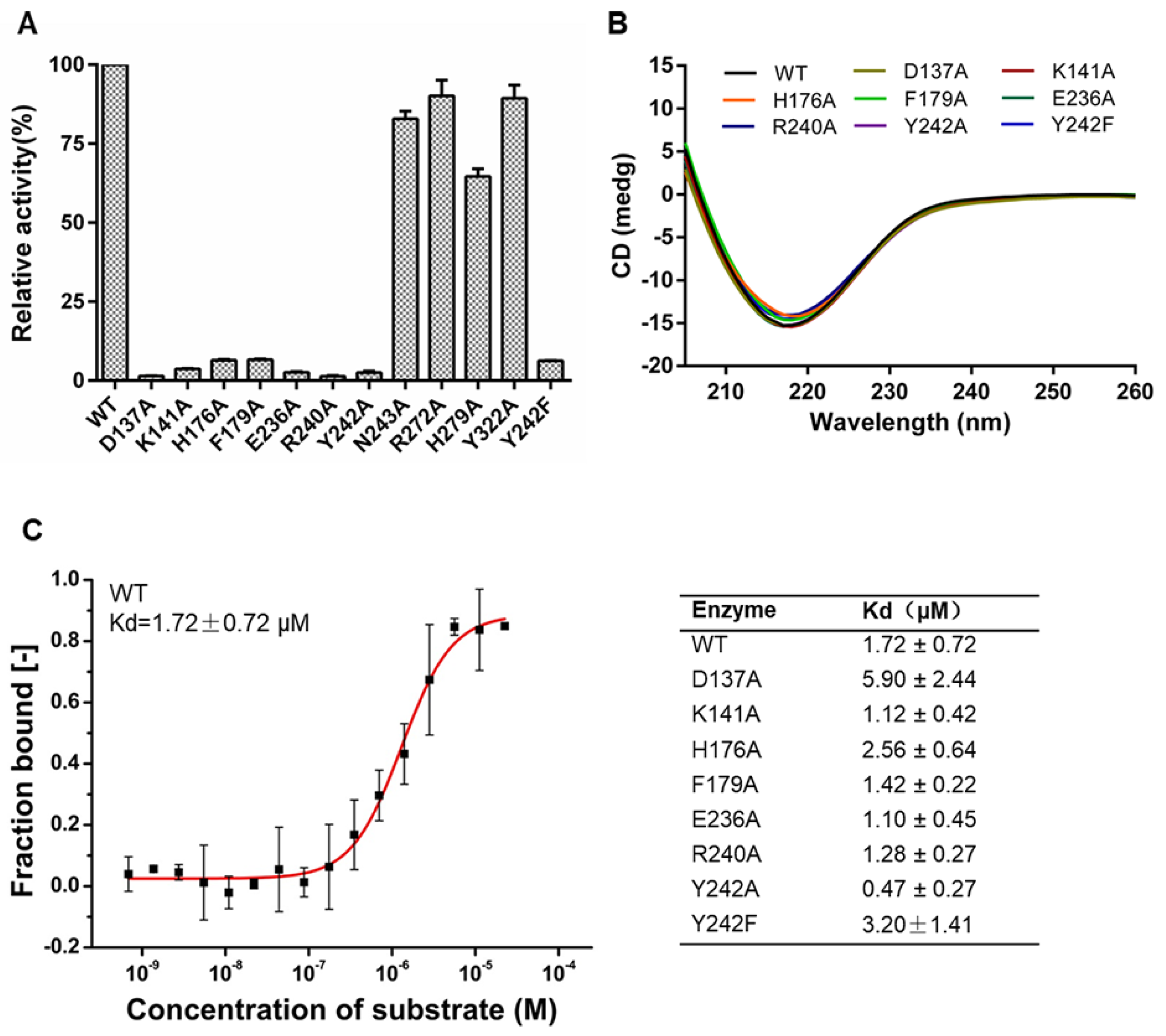 Marine Drugs Free Full Text Structural And Biochemical Analysis