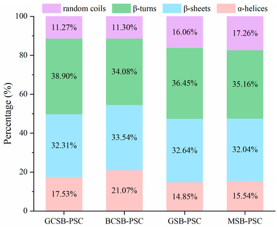 Physicochemical, Structural and Antioxidant Properties of Collagens ...
