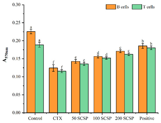 Marine Drugs | Free Full-Text | Immunoenhancing Effects of Cyclina ...