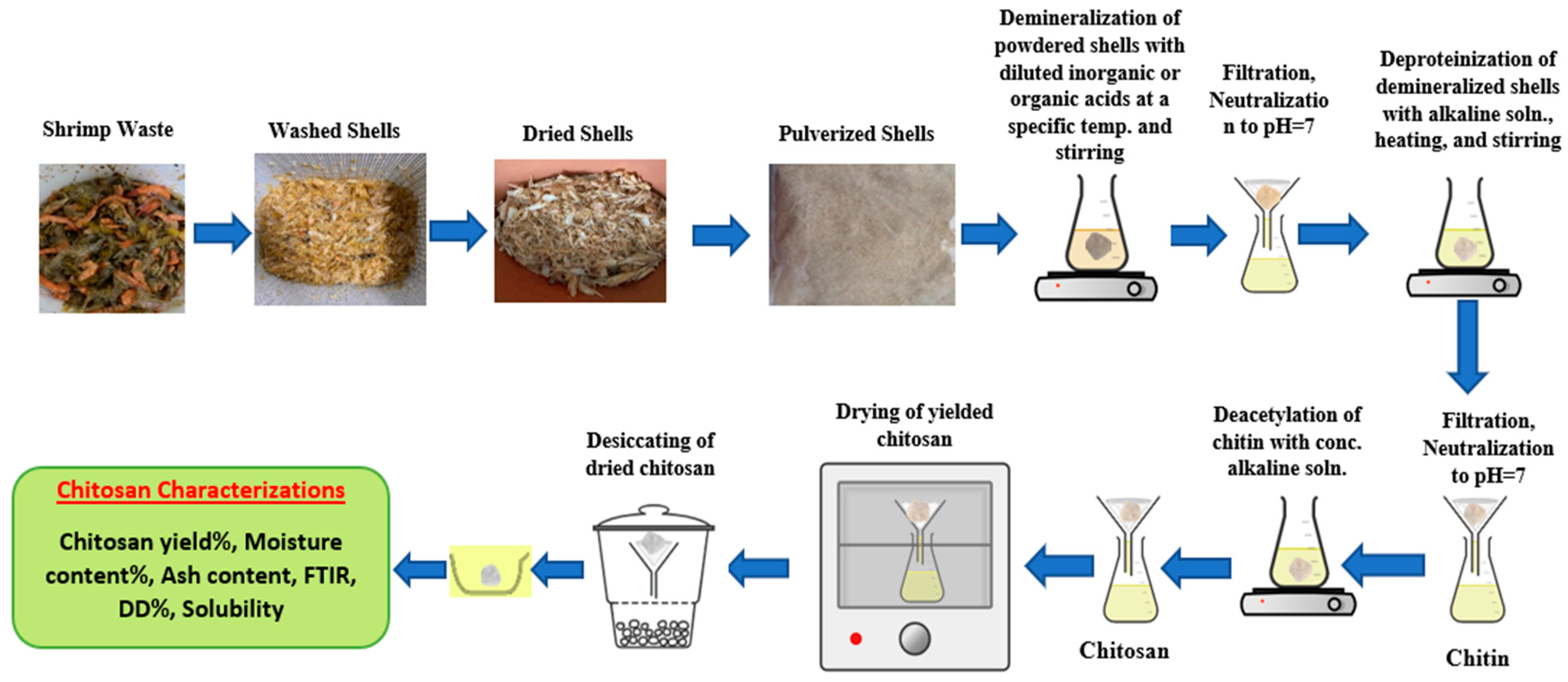 A Review of the Chemical Extraction of Chitosan from Shrimp Wastes and ...