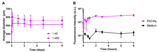 Alginate Microsphere Encapsulation of Drug-Loaded Nanoparticles: A ...